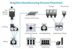 Graphite Manufacturing Process | Flowchart | MWI, Inc.