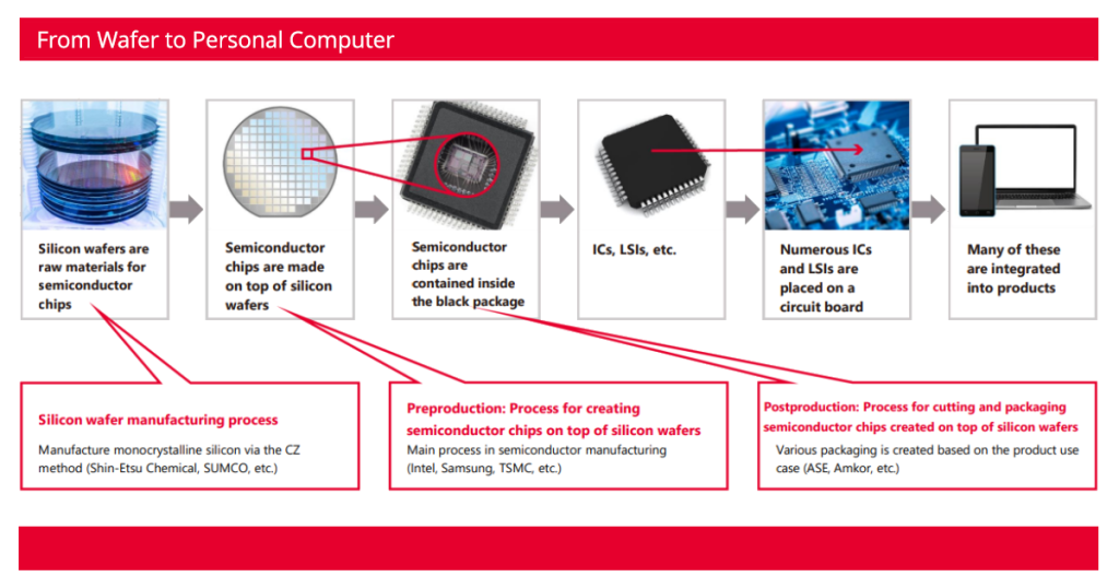 Creating Semiconductors: From Wafer to Personal Computer | MWI
